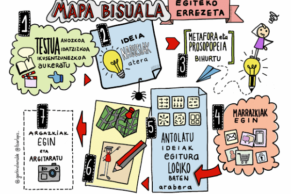 Visual Thinking herramienta estupenda para enseñar y aprender | UIK